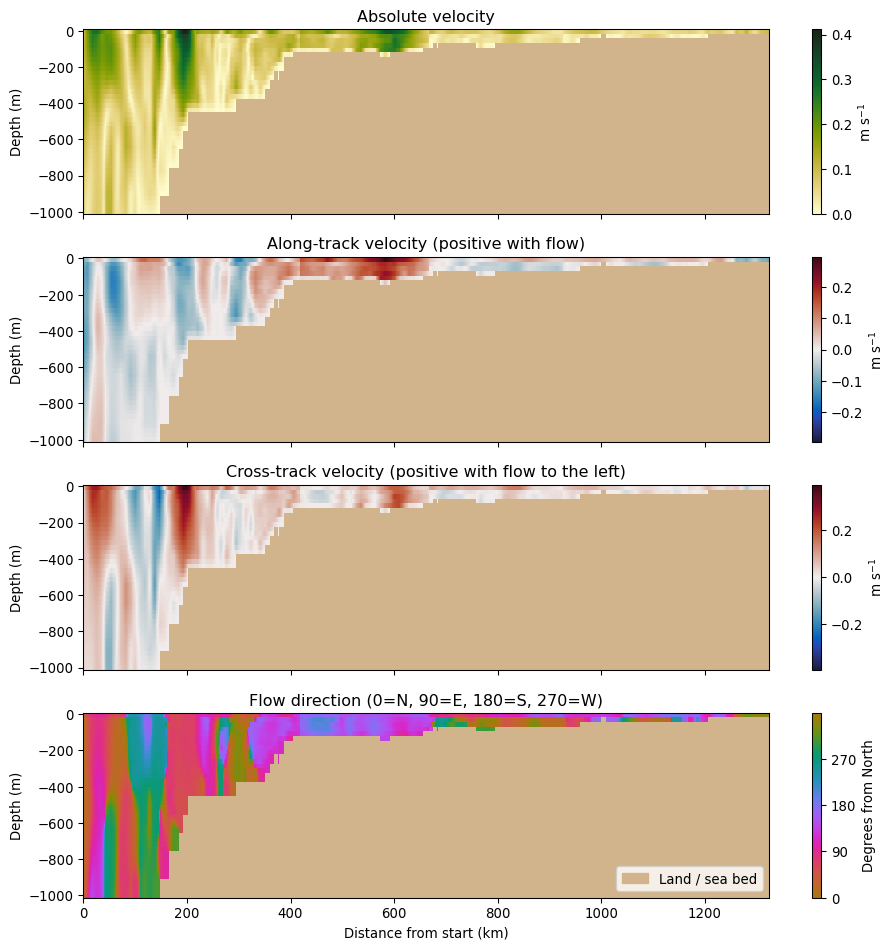 ADCP Transect Plotting — VirtualShip Parcels 0.3.5.dev0 documentation